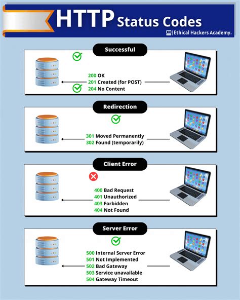 Status Codes Via Ethical Hackers Academy ® Ethical Hackers Academy