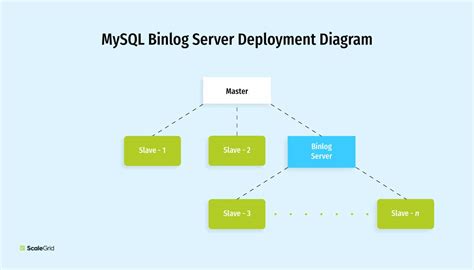 Exploring Mysql Binlog Server Ripple