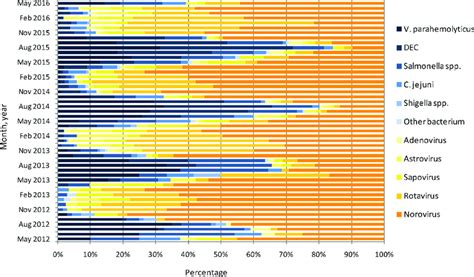 Pathogen Spectrum Of Major Enteric Pathogens In Adults With Infectious Download Scientific