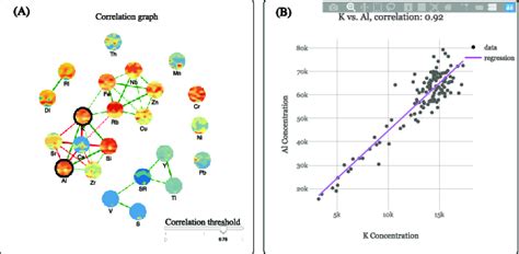Force Directed Correlation Graph A And Scatter Plot B Visualize And