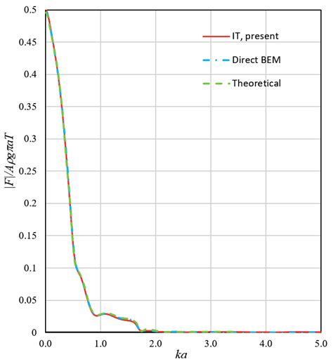 3 Variations Of The Heave Excitation Force On Cylinder 1 Of An Array