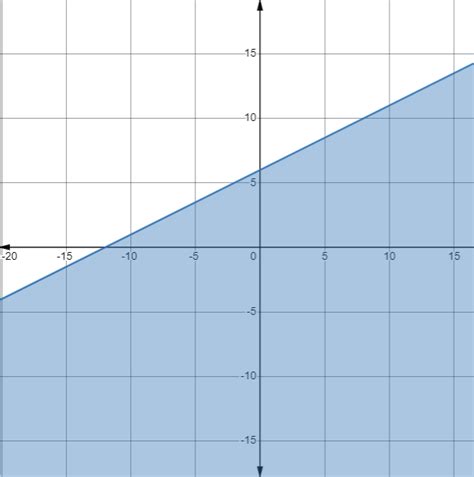which is the graph of linear inequality x 2y geq 12 quizlet