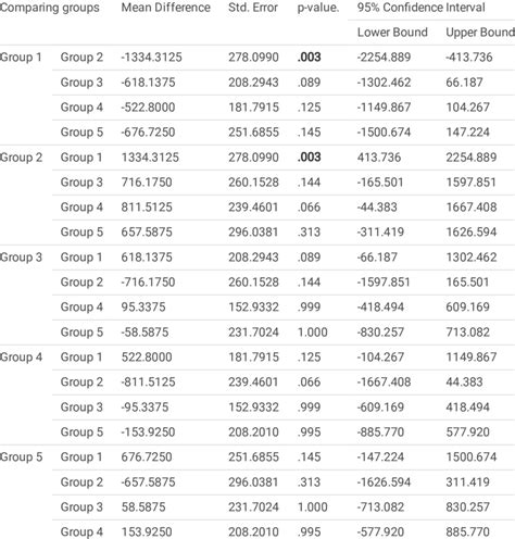 Comparison Of The Fracture Resistance Of Teeth In 5 Groups Download Scientific Diagram