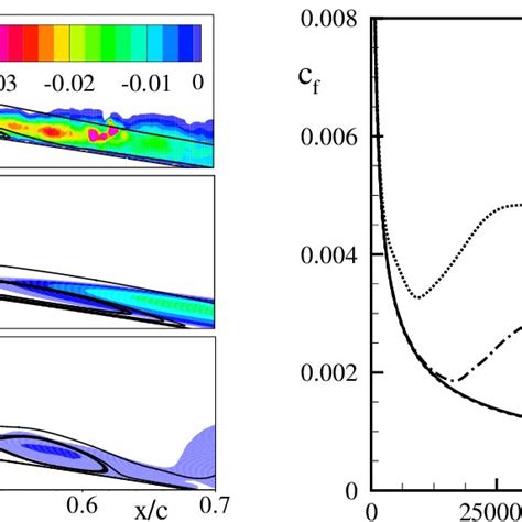 Influence Of The Freestream Turbulent Intensity On The Transitional Download Scientific Diagram
