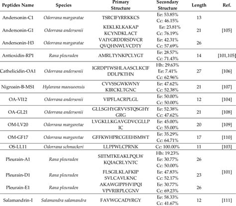 The Origin Primary Structure Secondary Structure And Length Of Download Scientific Diagram