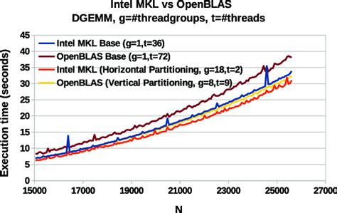 Comparision Between The Base And Best Versions For Intel Mkl Dgemm And