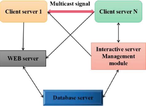 Client Access Structure Diagram Download Scientific Diagram