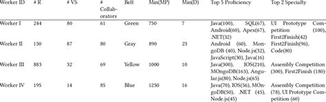 Summary Of Workers Profile Overview In Motivating Example Download