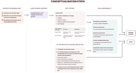 Safety Focused Development And Evaluation Of An Llm Sexual Well Being