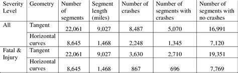 Table 1 From Estimating Crash Modification Factors Using Cross Sectional And Case Control