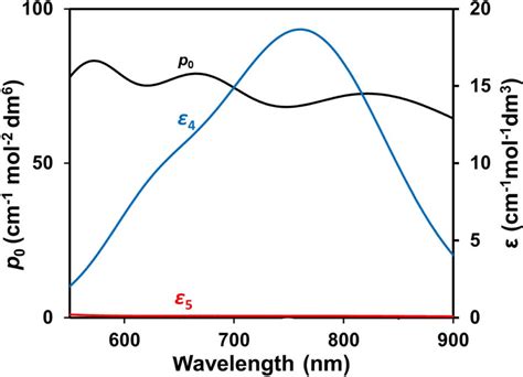 Standard Spectra Generated From The Measured Spectra In Fig 1 The