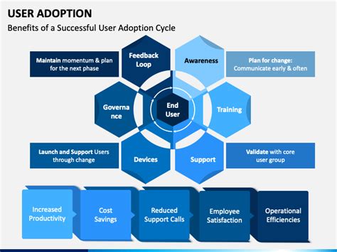 User Adoption Strategy Template