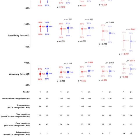 Diagnostic Performance Of Li Rads V2018 And The Four Modified Versions