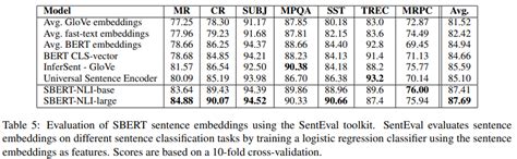 [논문 리뷰] Sentence Bert Sentence Embeddings Using Siamese Bert Networks Sbert 2019