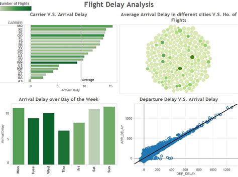 Flight Delay Analysis