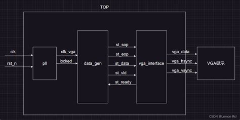 Fpga Vga显示器驱动设计（rgb565）显示彩条rgb565接口 Csdn博客