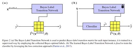 2022713 Estimating Instance Dependent Bayes Label Transition Matrix Using A Deep Neural