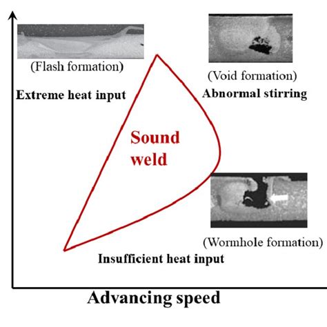 Pdf Defect Formation And Material Flow In Friction Stir Welding