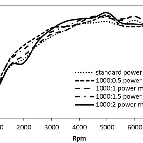 Dependency Of Diesel Fuel Viscosity On Temperature Download