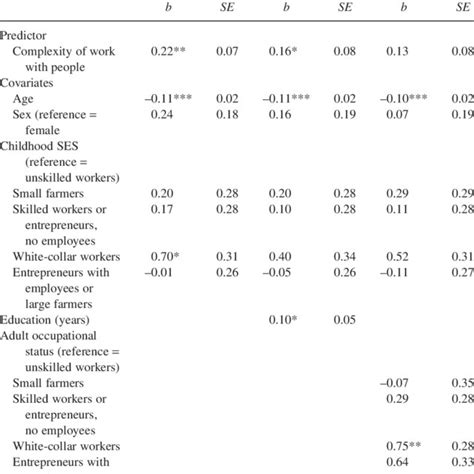 Results For The Association Between Complexity Of Work With Data And Download Table