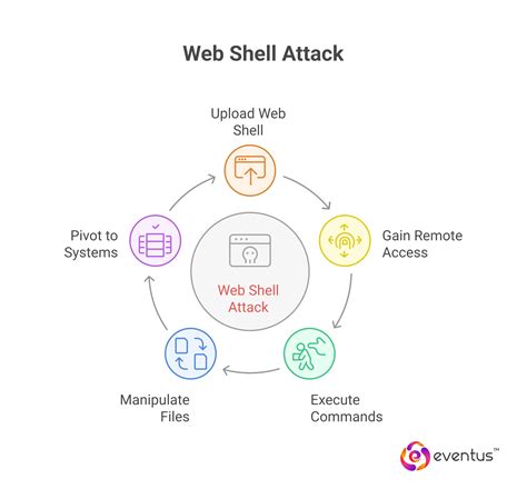 What Is Web Shell Attack Explanation Causes Working And Risks What Is Web Shell Attack Explanation Causes Working And Risks