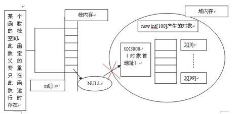 Java学习笔记（三） 关于java中的栈内存、堆内存栈切断 Csdn博客