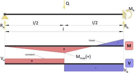 How Does A Support Beam Work
