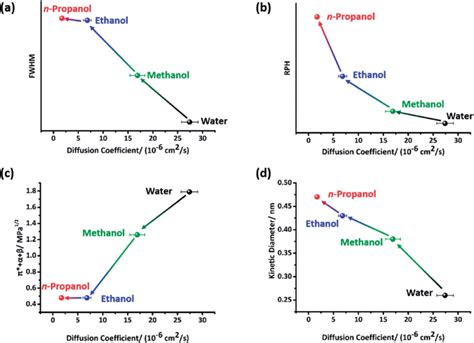 The Relationship Between The Diffusion Coefficient Of The Anti Solvent Download Scientific