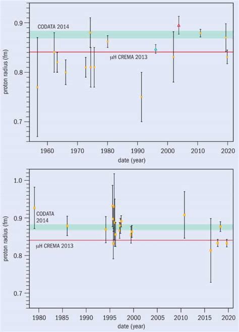 Solving The Proton Puzzle Physics World