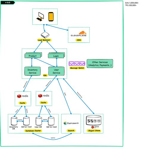 Overview And System Design Of Scalable E Commerce Platforms
