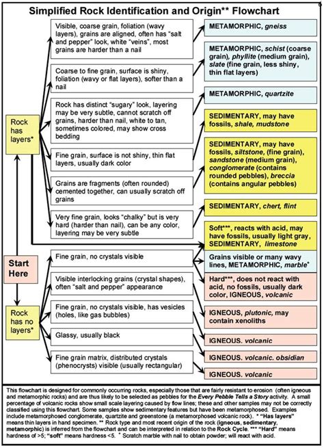 Sedimentary Rocks Classification Chart