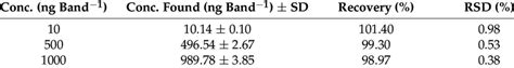 Results Of Accuracy Evaluation For Normal Phase Hptlc Technique Mean ± Download Scientific