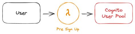 Aws Cognito Sign In With Apple And Native Apps Nick Jones Product