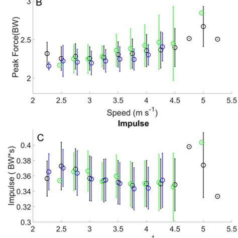 Kinetic Variables Across The Range Of Running Velocities And Grades Download Scientific Diagram