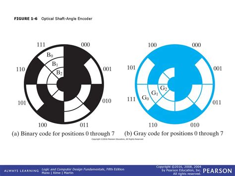 Figure 1 1 Examples Of Voltage Ranges And Waveforms For Binary Signals Ppt Download