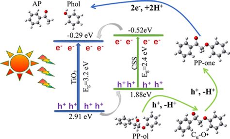 Cds Sh Tio2 Heterojunction Photocatalyst Significantly Improves Selectivity For C O Bond