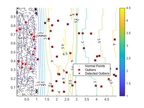 find anomalies in data using local outlier factor matlab isanomaly