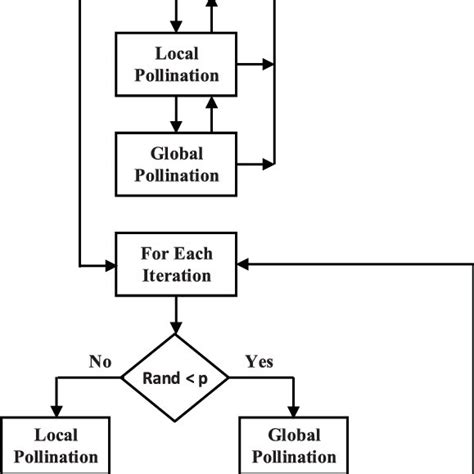 a proposed two cored flower pollination algorithm download