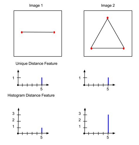 How To Use Distance To Extract Features And Compare Images Matlab Stack Overflow