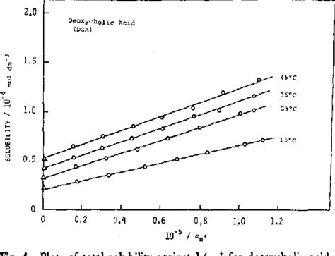 Table 1 From Aqueous Solubility And Acidity Constants Of Cholic