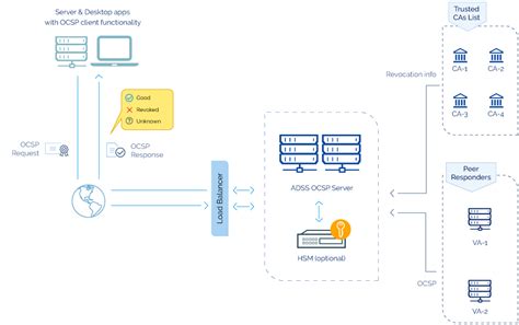 Ocsp Server Adss Ocsp Server Is An Rfc 2560 Compliant Ocsp Validation Authority Ascertia