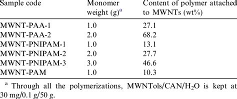 polymerization of aa nipam and am on mwntols in the presence of