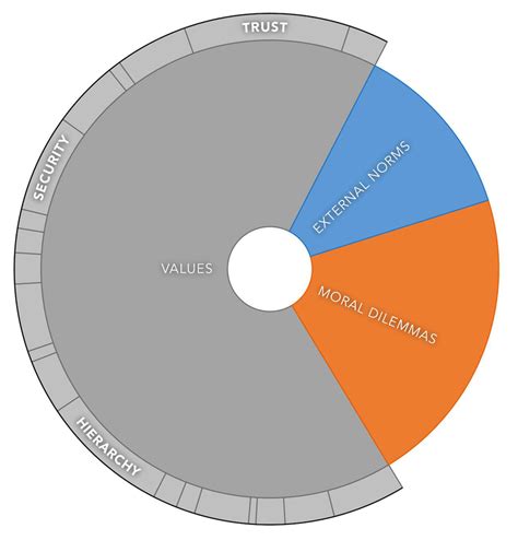 Overview Of The Three Identified Categories Of Ethical Dimensions Based