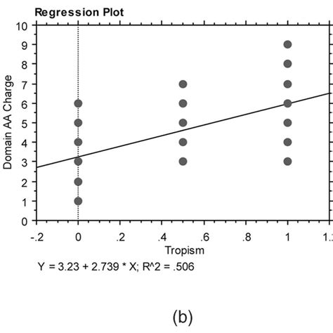 Correlation Of Domain Level Features A Isoelectric Point And B Download Scientific Diagram