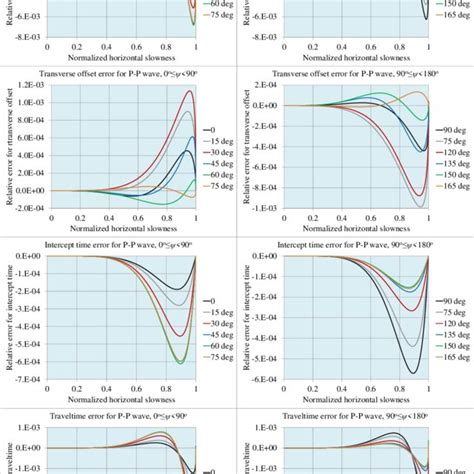 Accuracy Of The Approximations For Traveltime Intercept Time And Two Download Scientific