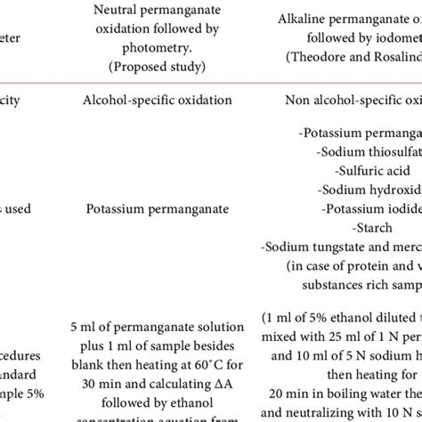 Data From Absorbance Difference Δa And Ethanol Concentration Plot Download Scientific Diagram