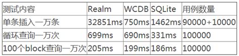 realm、wcdb与sqlite移动数据库性能对比测试 腾讯云开发者社区 腾讯云