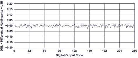 Squeeze Extra Resolution From An 8 Bit Dac With Shannon Decoder Idea