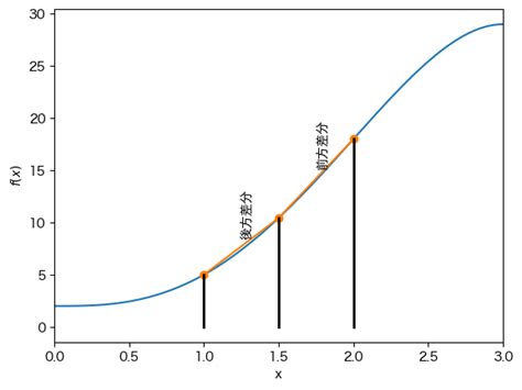 微分 — Numerical Calculation ドキュメント