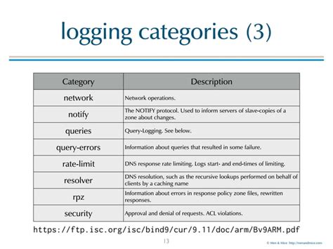 Bind 9 Logging Best Practices Pdf